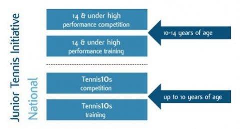 Junior Tennis Initiative by ITF - Tennis Association of Maldives